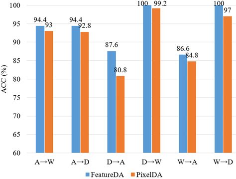 Dc Fuda Is Our Method Dc Fuda With Fake Instances Generation Is Our