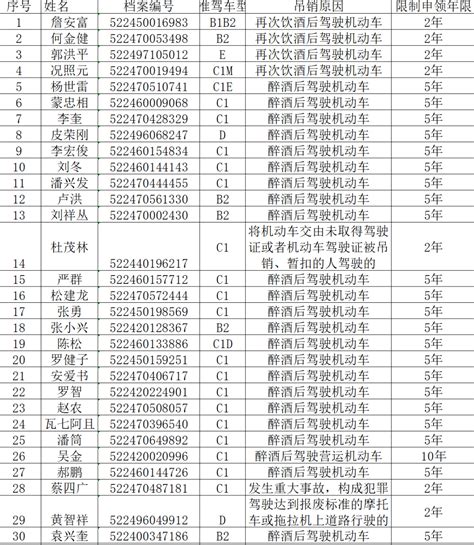 毕节这30人被吊销驾照！驾驶证机动车公告