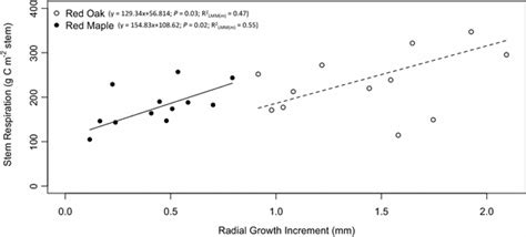 Relationship Between Plot Level Mean Rates Of Radial Tree Growth And