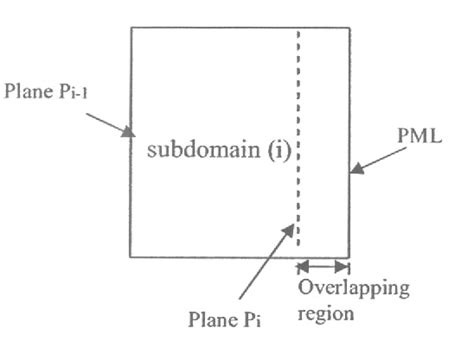 Figure 2 From A New Domain Decomposition Fdtd Technique For Simulating