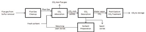 The Solid Sorbent Carbon Capture Process Uses Solid Sorbents In A Download Scientific Diagram