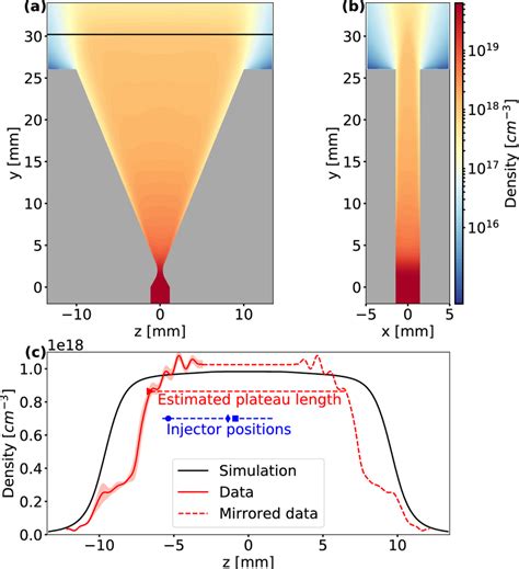 Electron Density Distributions Of Slit Nozzle A B Simulated Electron