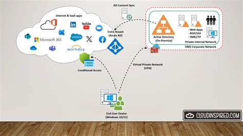Microsoft Entra Security Service Edge Internet Access And Private Access