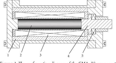 Figure 1 From Magnetic Circuit Optimization And Physical Modeling Of Giant Magnetostrictive