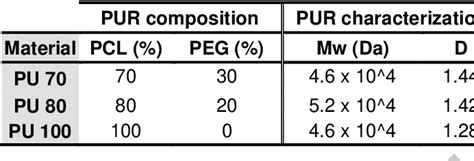 Table 1 From Alternating Block Copolymer Based Nanoparticles As Tools To Modulate The Loading Of