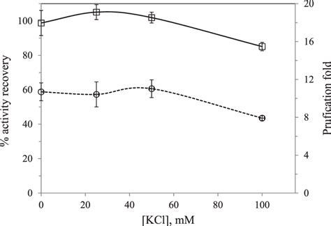 Effect Of Ionic Strength In The Forward Extraction On Activity Recovery