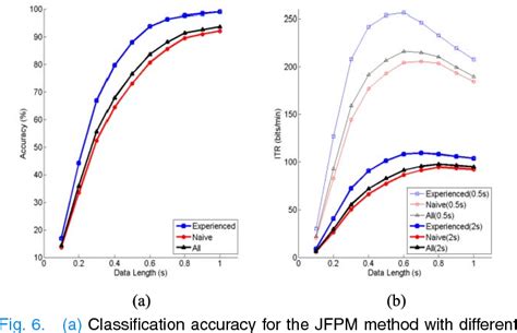 Figure 6 From A Benchmark Dataset For Ssvep Based Braincomputer Interfaces Semantic Scholar