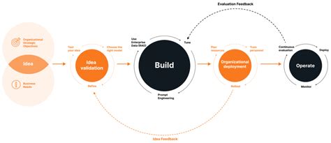 Genai Poc Development First Line Software