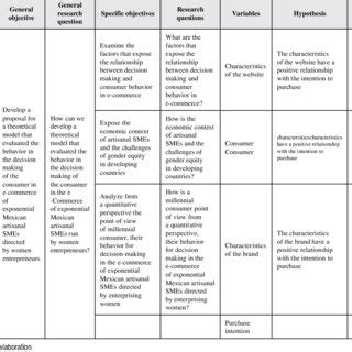 Matrix Of Operationalization Of The Variables Download Scientific Diagram