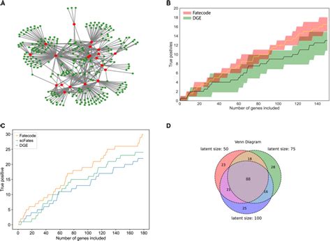 Fatecode Enables Cell Fate Regulator Prediction Using Classification