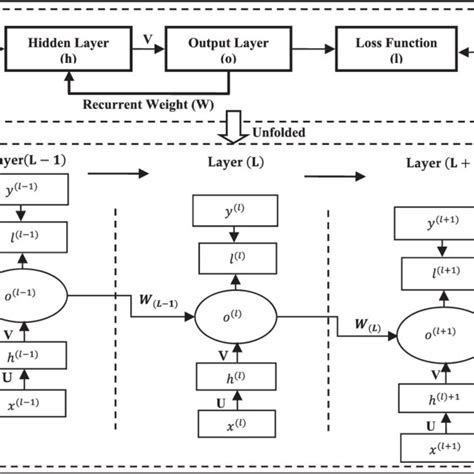 Rnn Neuron With Three Consecutive Layers Download Scientific Diagram