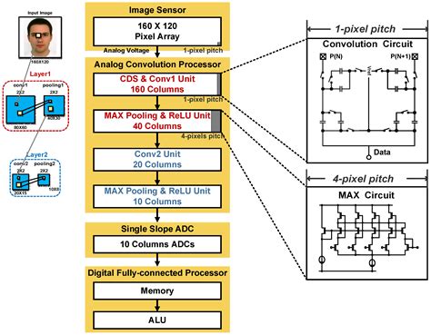Design Of An Always On Image Sensor Using An Analog Lightweight