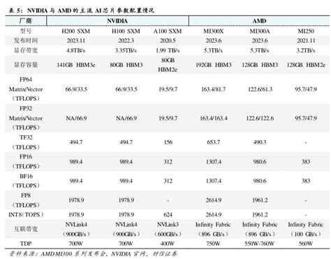 Nvidia H20 L20 L2芯片参数规格 2023年12月 行业研究数据 小牛行研