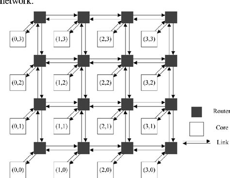 figure 1 from a novel routing algorithm for network on chip semantic