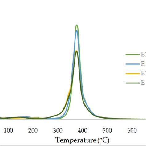 Derivative Thermogram Of Composites Download Scientific Diagram