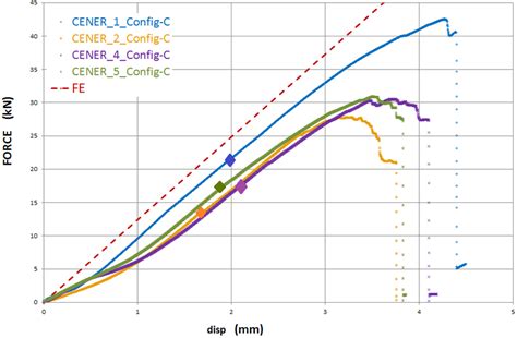1 3 Linear Fe Force Displacement Curve Vs Cener Tests Full Fe Model