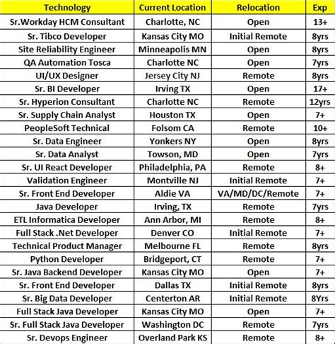 Eshwar S On Linkedin Dataengineer Businesssystemanalyst