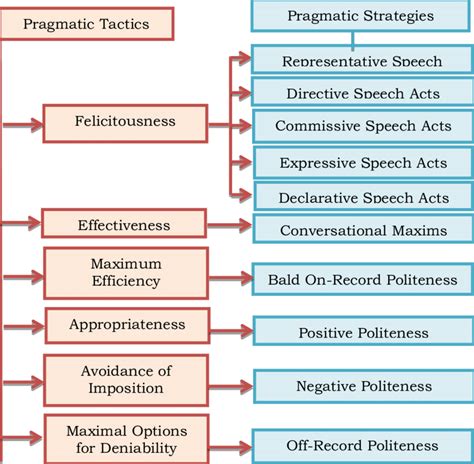 Proposed Model Of Pragmatic Tactics Download Scientific Diagram