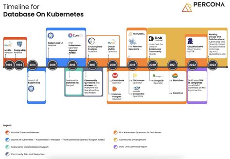 Celebrating 10 Years Of Kubernetes The Evolution Of Database Operators Cncf