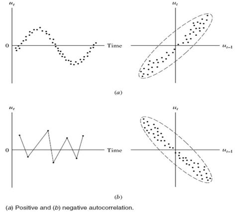 Autocorrelation Examples Reasons Tests Detection Remedy