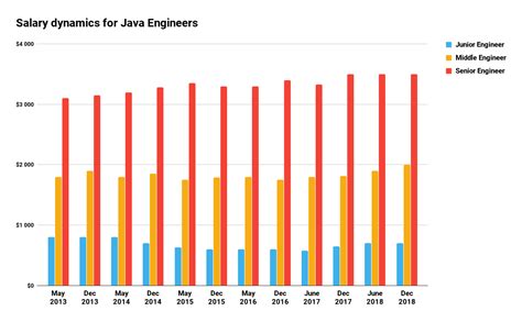 Salaries In It 2018 Overview It Outsourcing Review Ukraine