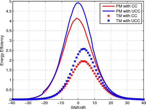 Figure 10 From Energy Efficiency Of Large Scale Multiple Antenna