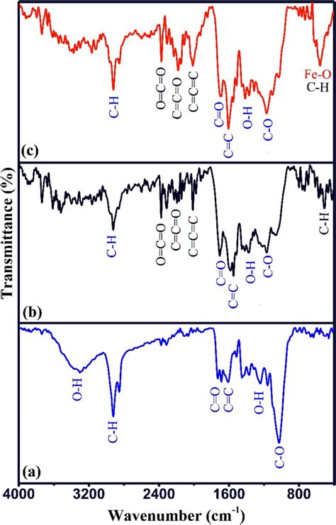 The Ftir Spectra Of A Dried Waste B Modified Biochar And C Magnetic