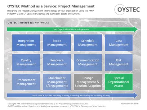Risk Management Process Pmbok