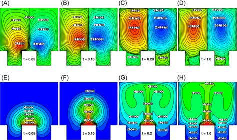 Case 1 Timewise Evolution Of Flow Behavior And Isothermal Patterns At