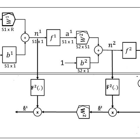 Steepest Descent Back Propagation Algorithm At A Mlp Network With One Download Scientific