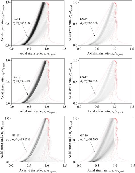 Normalised Axial Stressstrain Relations Of Fatigue Cyclic Loading And