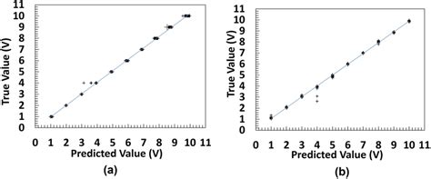 line of best fit of the best deep regression models a resnet 50 with