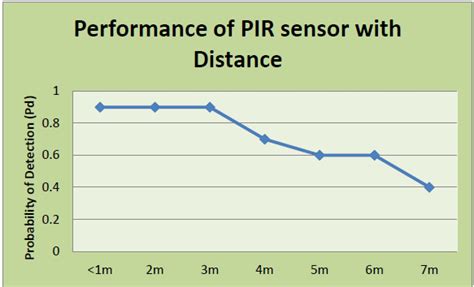 The Analysis Of Performance Of Pir Sensor With Distance Download Scientific Diagram