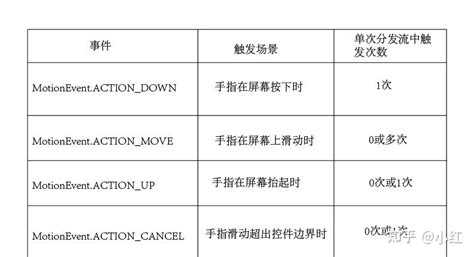 彻底带你搞懂安卓view的事件分发机制 知乎