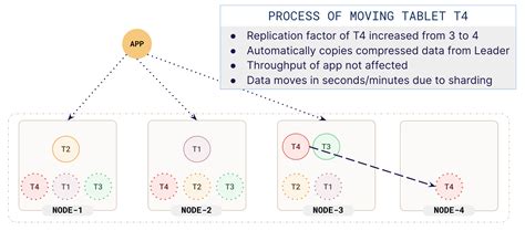 Horizontal Scaling By Adding New Nodes Yugabytedb Docs
