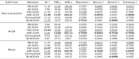 Table 1 From Conditional Gans With Auxiliary Discriminative Classifier