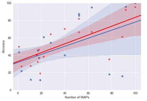 Relationship Between The Number Of WAPs Perceived In A Scenario And The Download Scientific