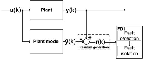 Principle Of Model Based Condition Monitoring 13 Download