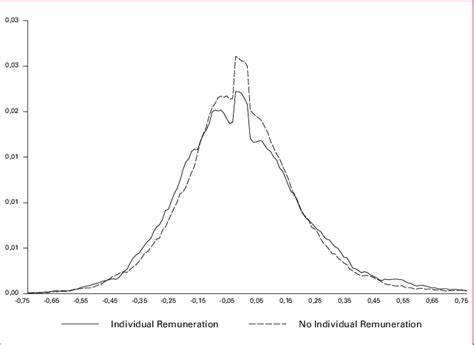 Utility Maximisation With And Without Individual Remuneration