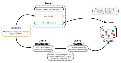 Enhancing Rag Performance With Metadata The Power Of Self Query