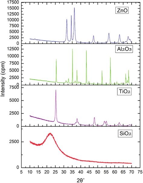 Comparison Of A Hardness And B Shear Strength Of Neat Epoxy And Download Scientific Diagram