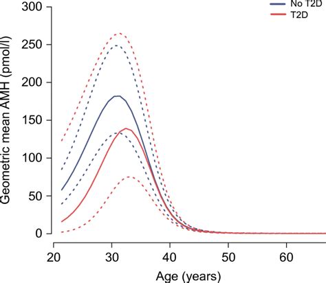 Predicted Geometric Mean Amh Trajectories Pmol L Solid Lines And