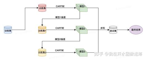 花了3周理解的xgboost算法原理 知乎