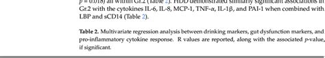 Multivariate Regression Analysis Between Drinking Markers Gut