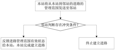 Inter Station Access Control Method Eureka Patsnap