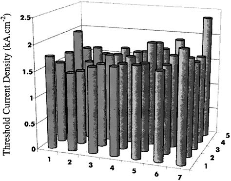Threshold Current Density Measured In Pulsed Condition 1 S 1 Duty