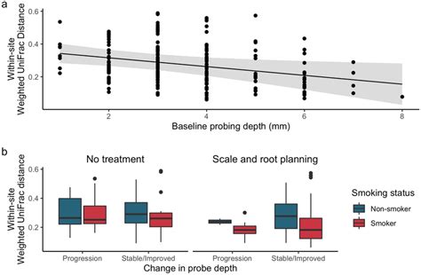 Relationship Between Smoking Status Treatment With Scaling And Root