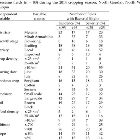 Categorization Of Variables Used For Logistic Regression Analysis Of Download Scientific