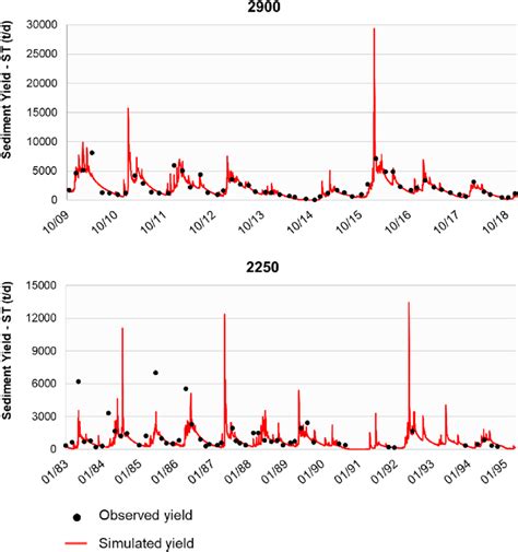 performance of swat model for sediment yield gauges download