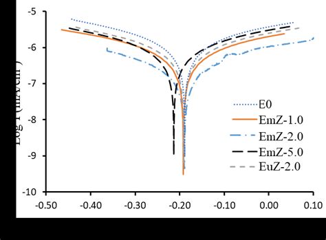 Polarization Curve Of Epoxy Coating Filled With U Zro 2 Nps Or